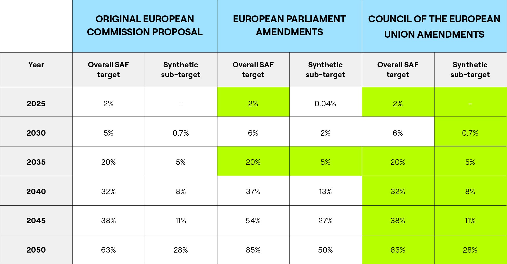 SAF | Appendix 3: ReFuelEU Aviation overview
