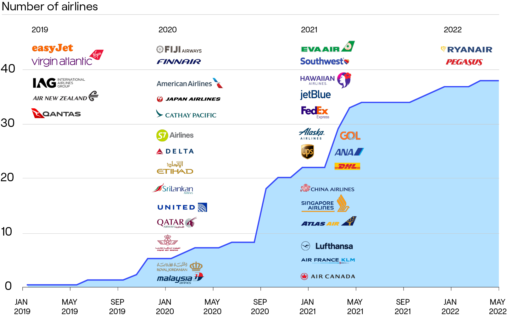 SAF | Appendix 6: SAF targets by airlines