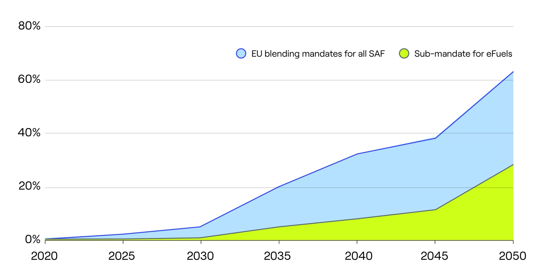 SAF | Outlook for Sustainable Aviation Fuel
