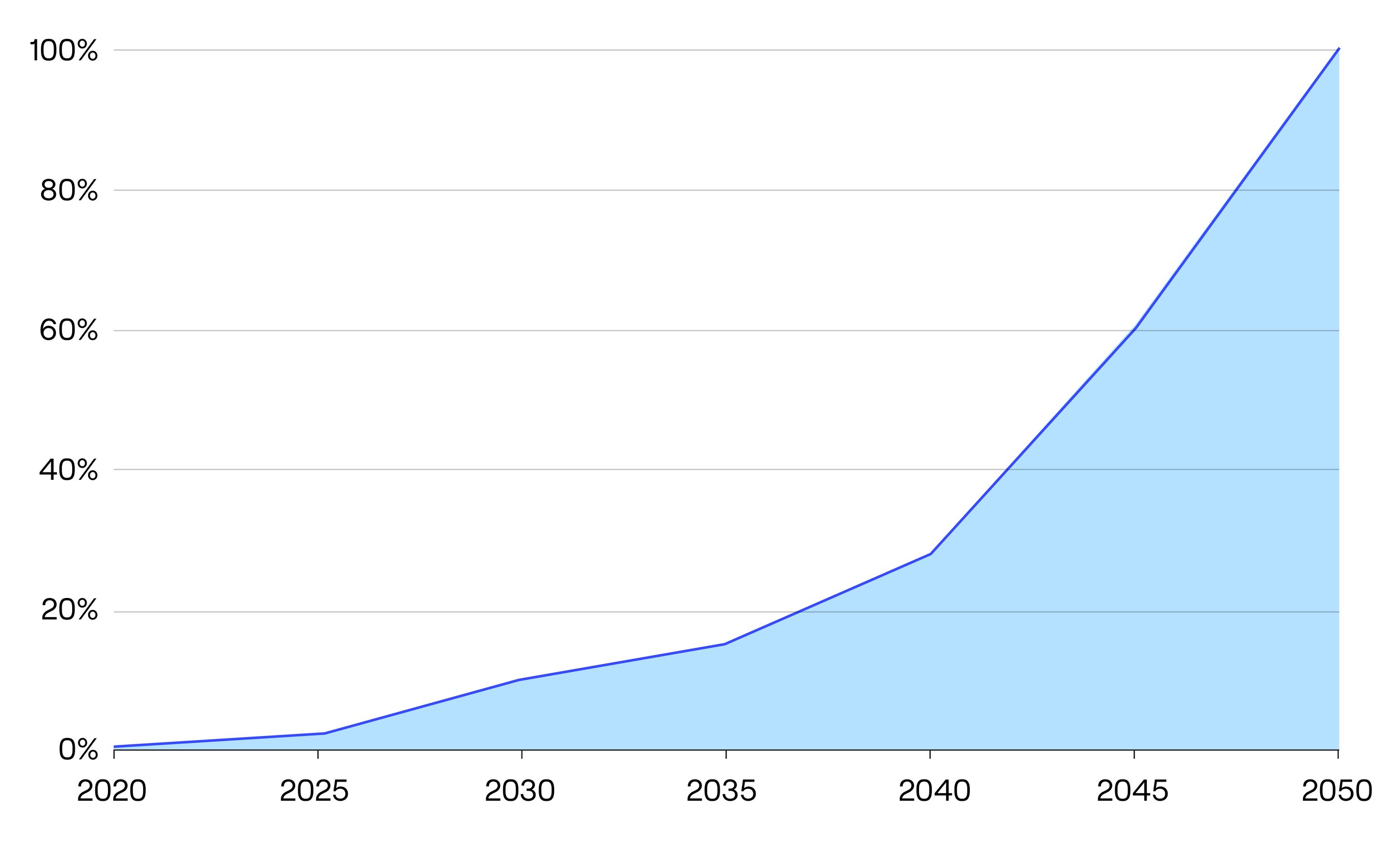 SAF | Outlook for Sustainable Aviation Fuel