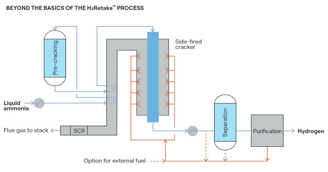 Crack the Code: Getting to know the basics of ammonia cracking