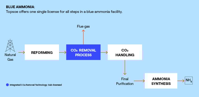Ultra-low carbon intensity blue ammonia