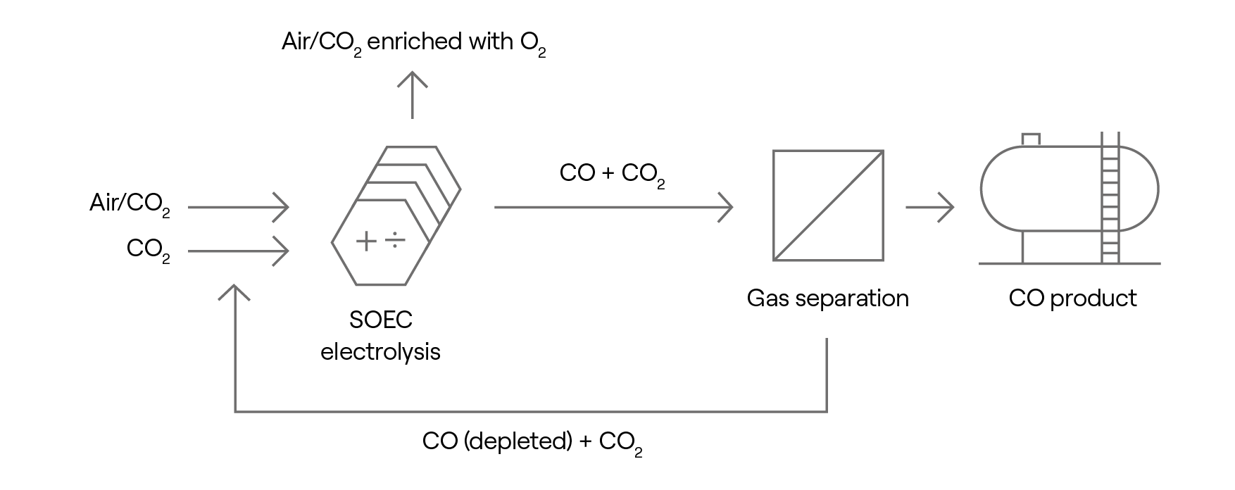 Co production decarbonized | CO2 to CO | Convert CO2 into carbon ...