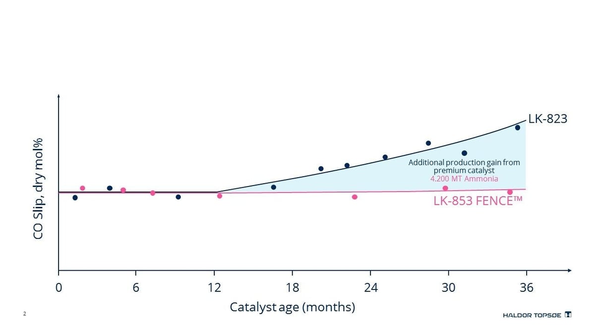 Choosing high performance LTS catalyst for improved efficiency