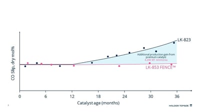 Choosing high performance LTS catalyst for improved efficiency