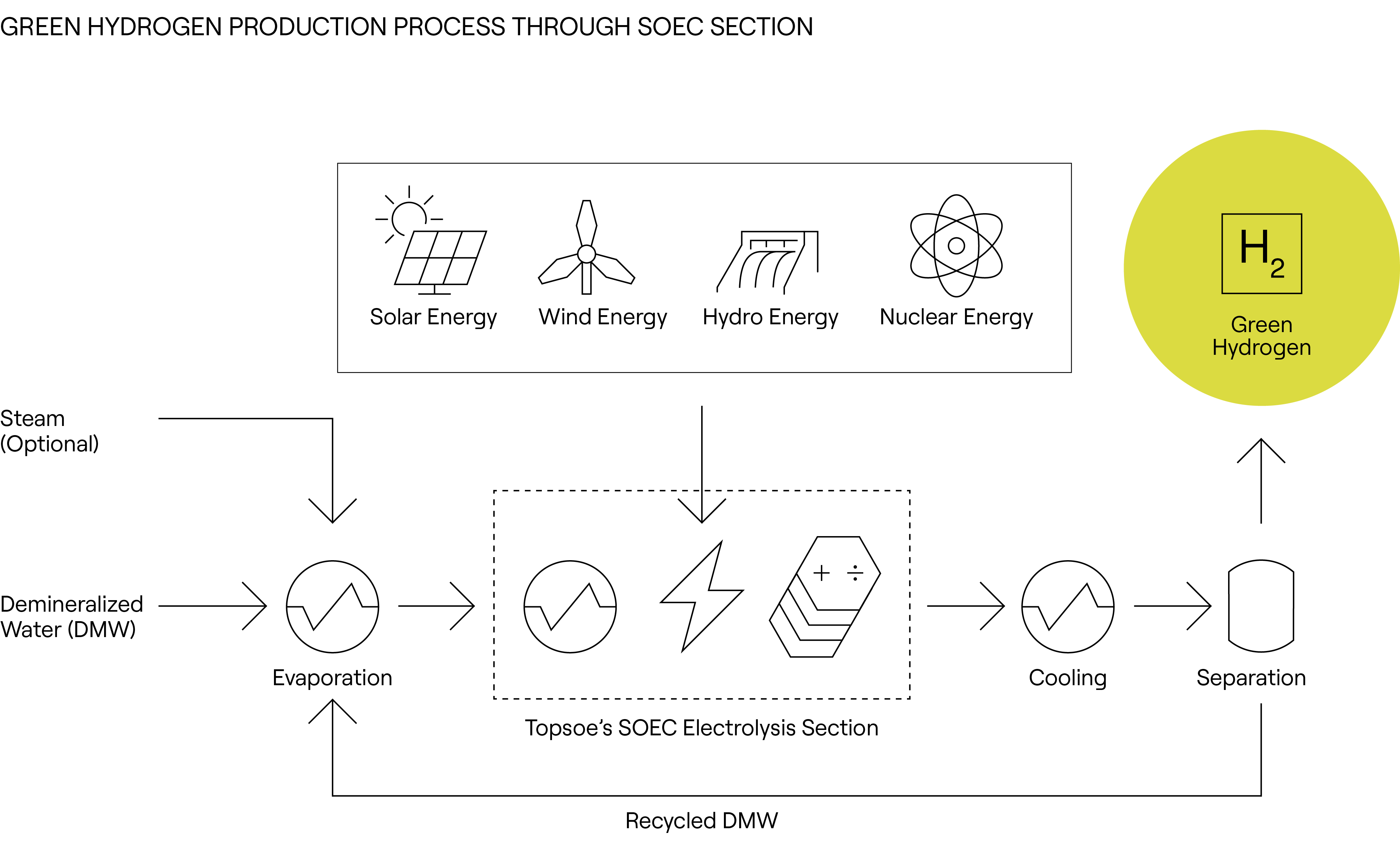 SOEC high-temperature electrolysis | Equipment | Products | Topsoe