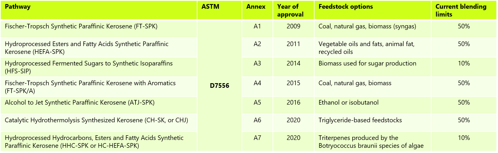 Bridging the gap from fossil fuels to SAF