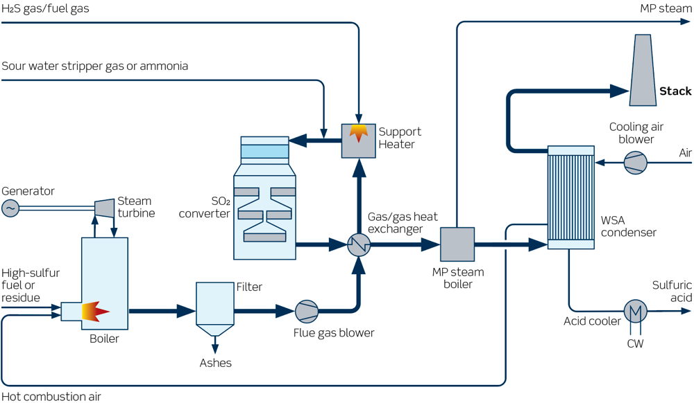SNOX™ - for refineries and power plants | Process licensing | Products ...