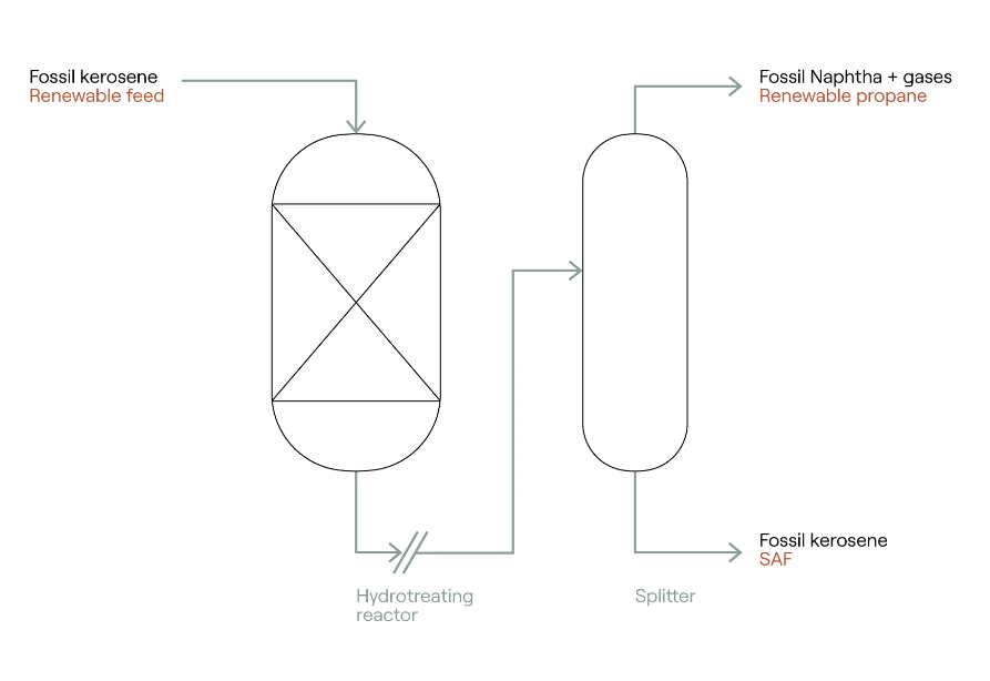 Co-processing can be an economical SAF pathway – but refineries face ...