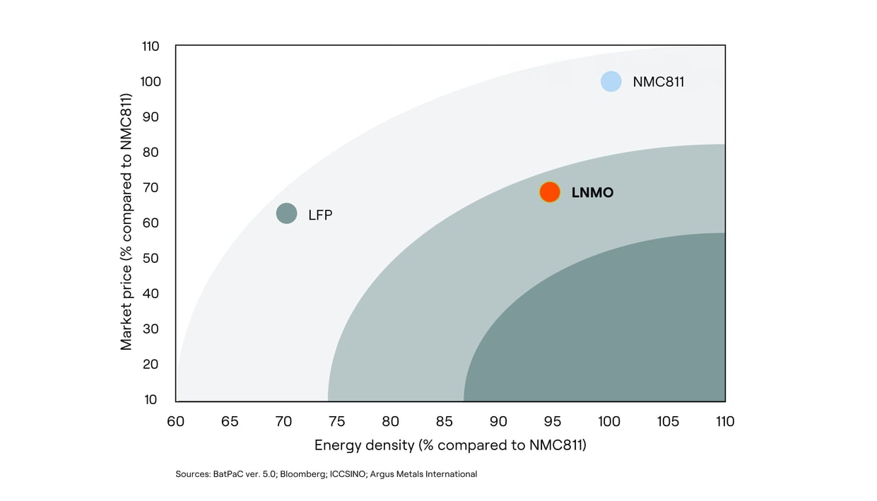 Battery Materials | LNMO Cathode Active Material (CAM) | Topsoe