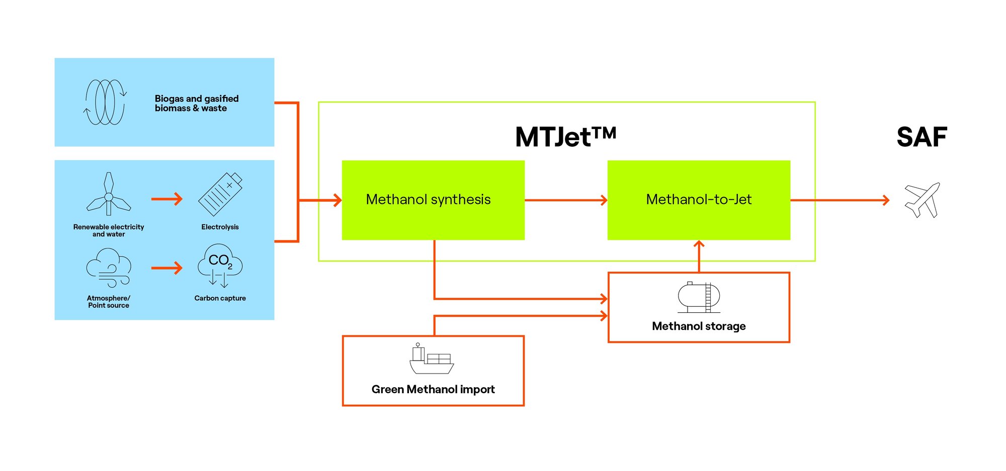 Methanol to Jet Fuel Process Solutions | MTJet™ | Topsoe