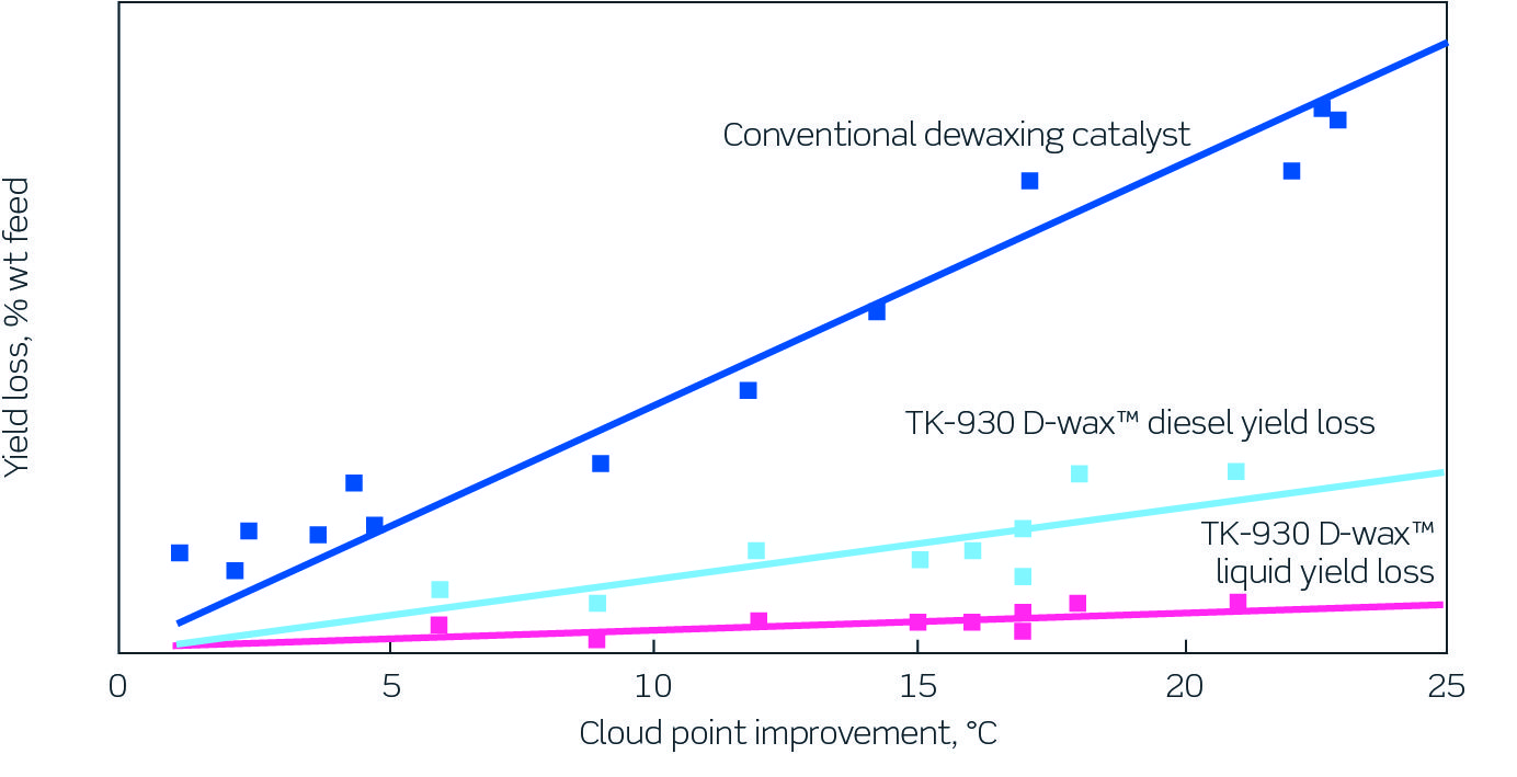Maximizing diesel yield with catalytic dewaxing