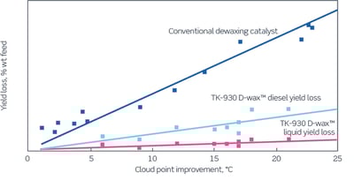 Maximizing diesel yield with catalytic dewaxing