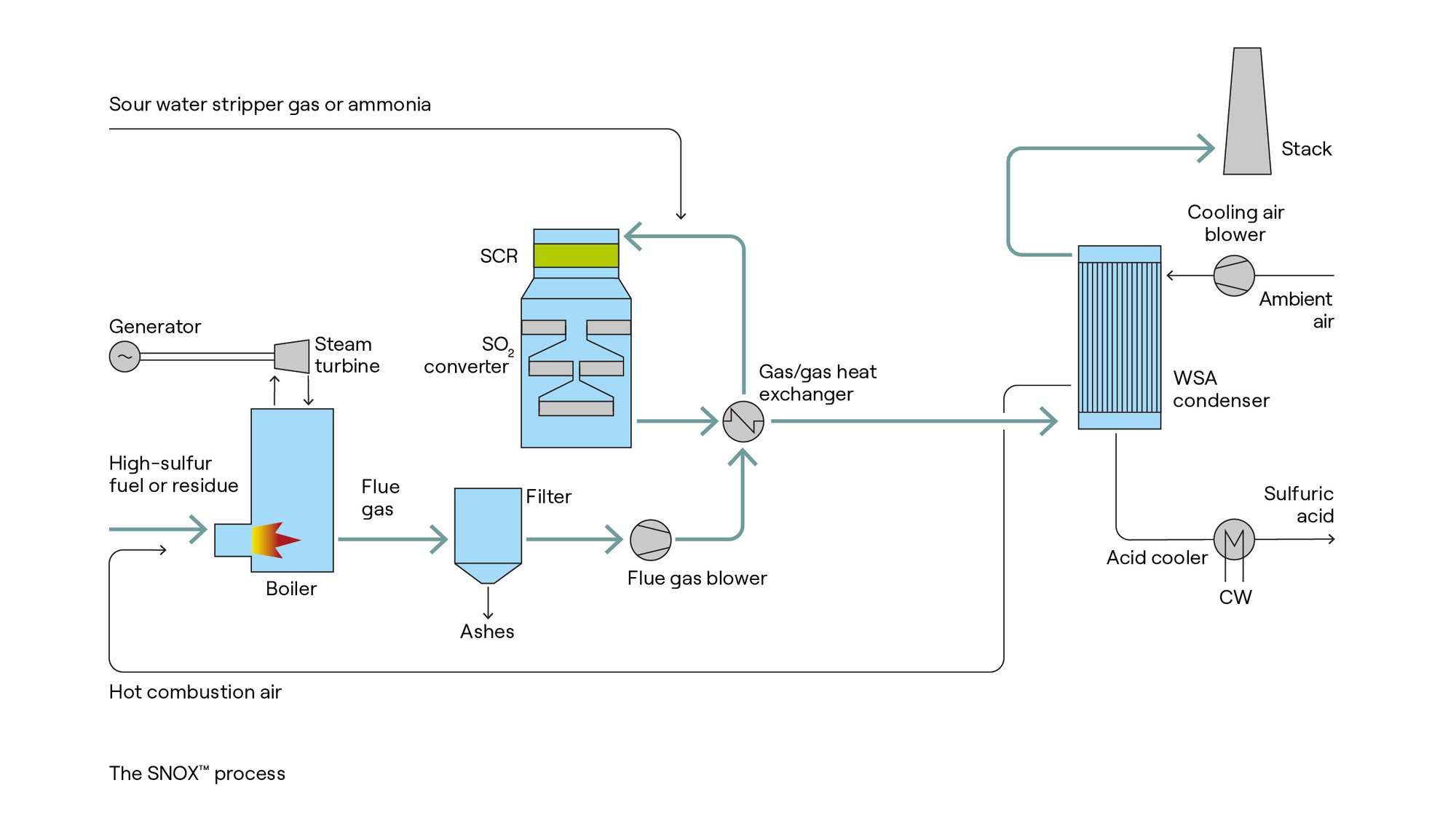 Most effective sulfur-removal solution