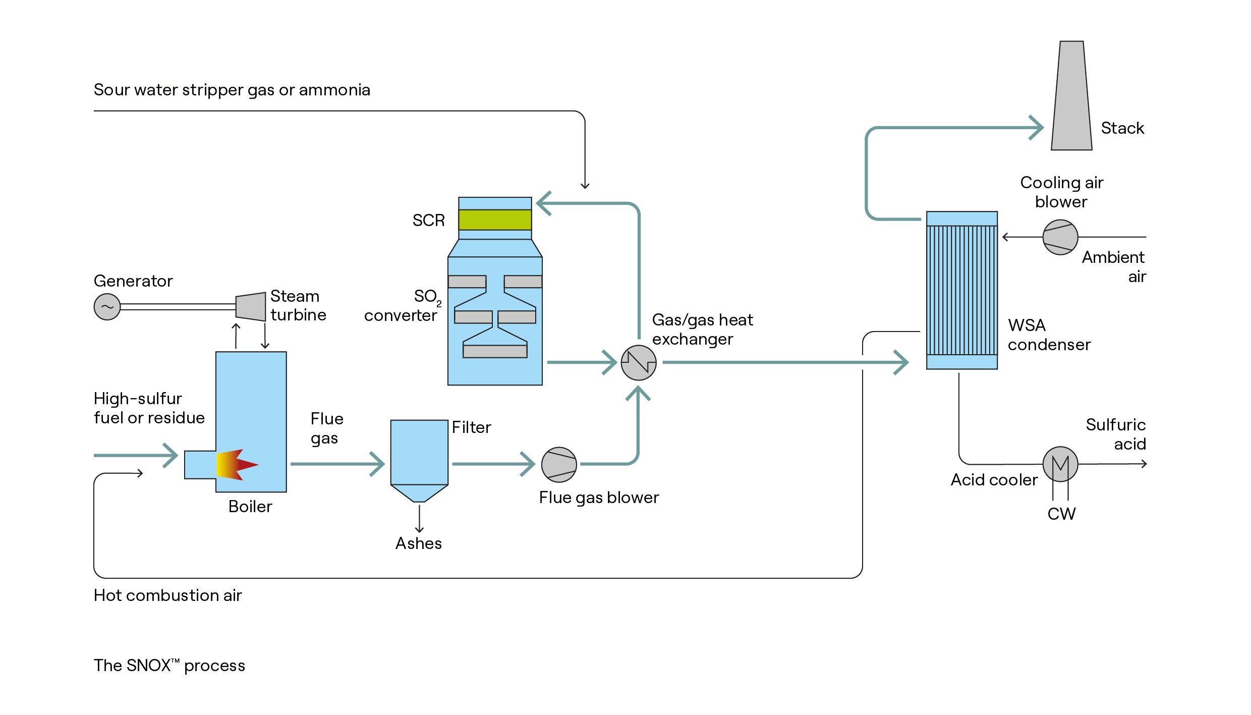 Most effective sulfur-removal solution