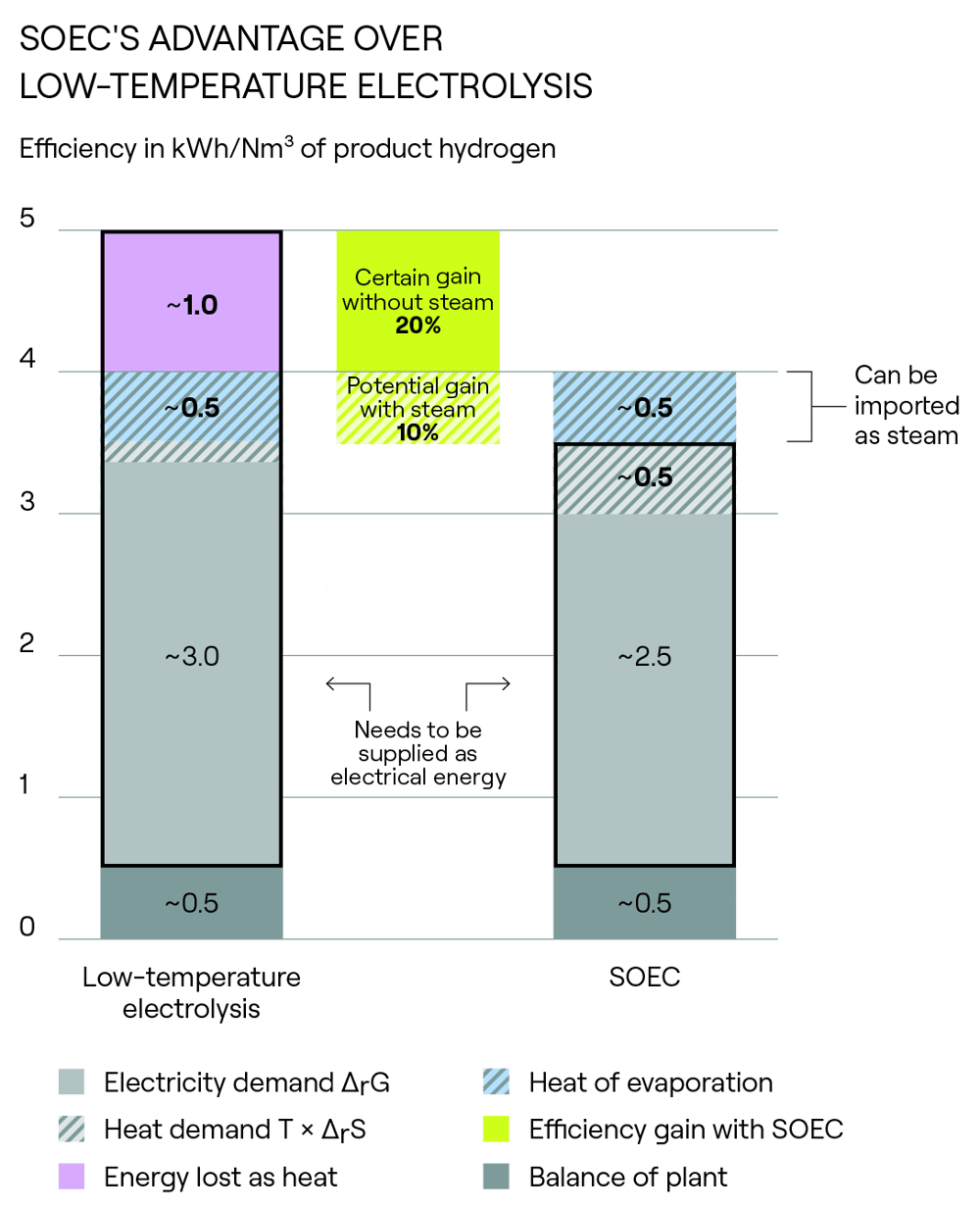 Efficient SOEC electrolysis for green hydrogen production