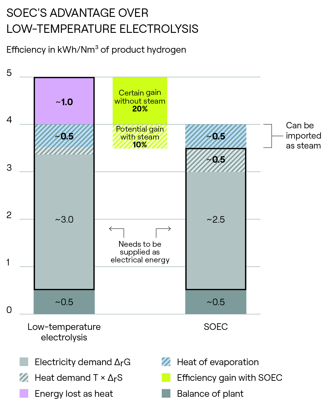 Efficient SOEC electrolysis for green hydrogen production
