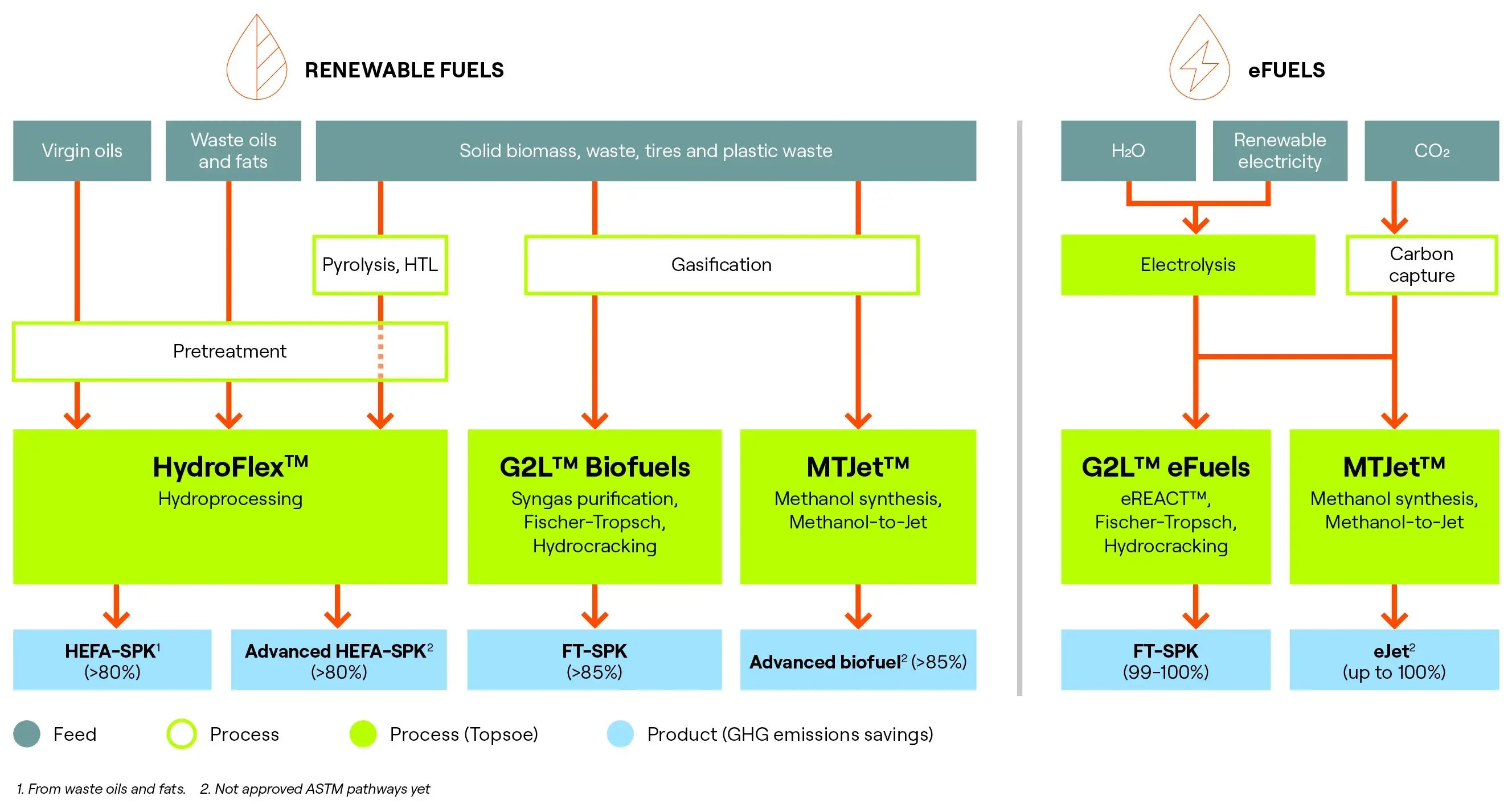 Sustainable Aviation Fuel | SAF | Flight Plan Green | Solutions | Topsoe
