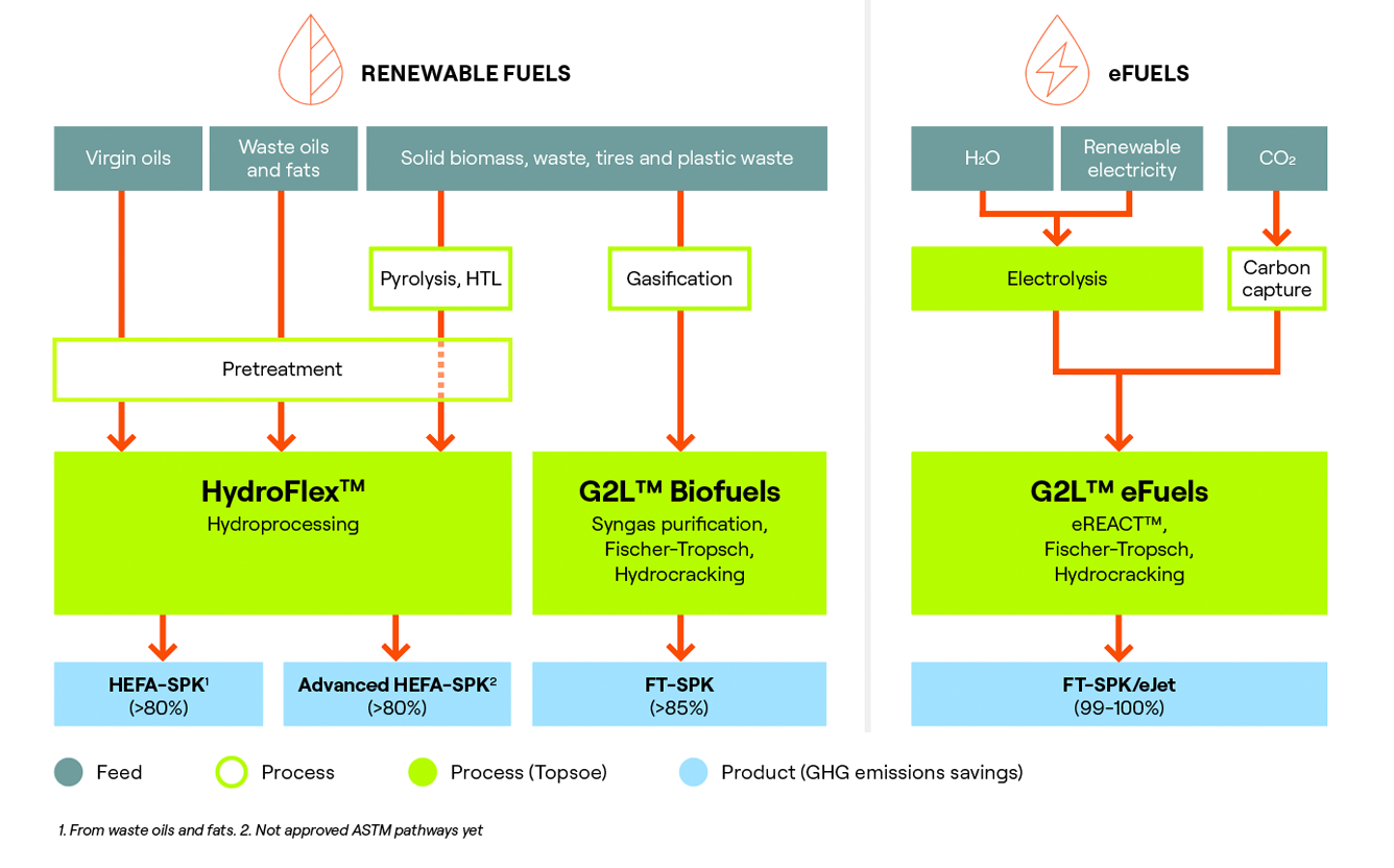 The pathways to Sustainable Aviation Fuel | Topsoe