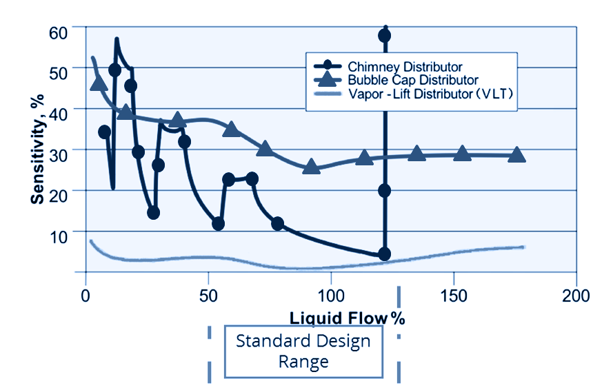 Distributor tray | Equipment | Products | Topsoe