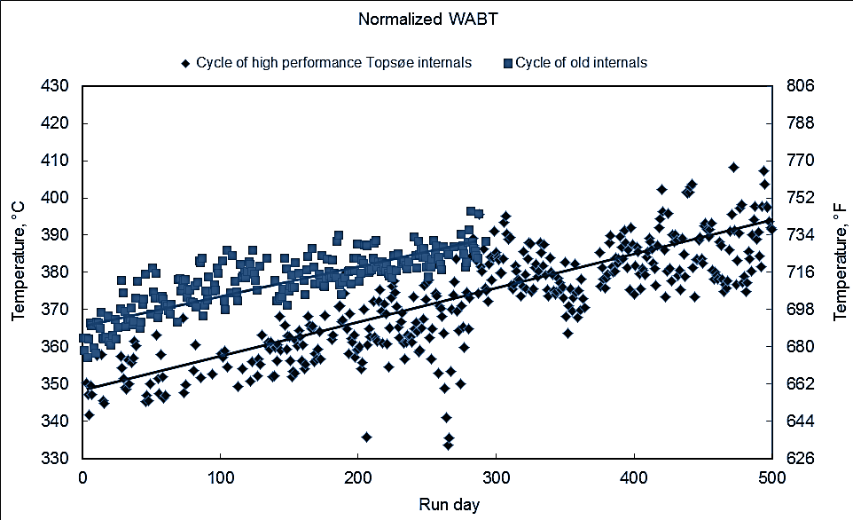 Distributor tray | Equipment | Products | Topsoe