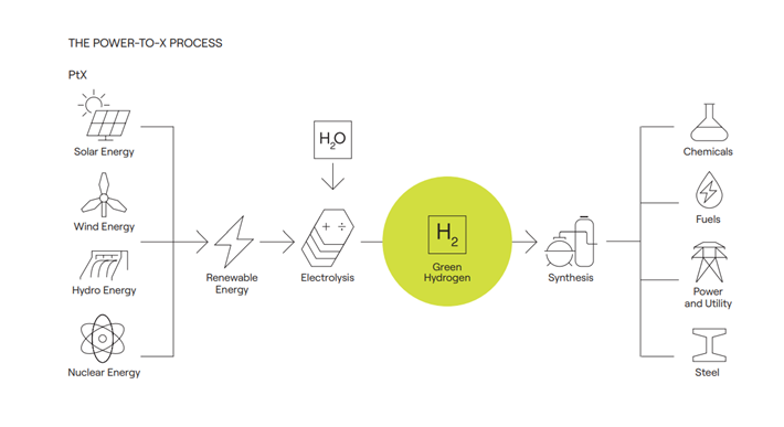 Power-to-X: A key component in the global energy transition