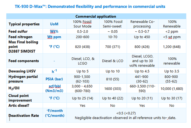 Unlock dewaxing performance with a selective dewaxing catalyst in ...