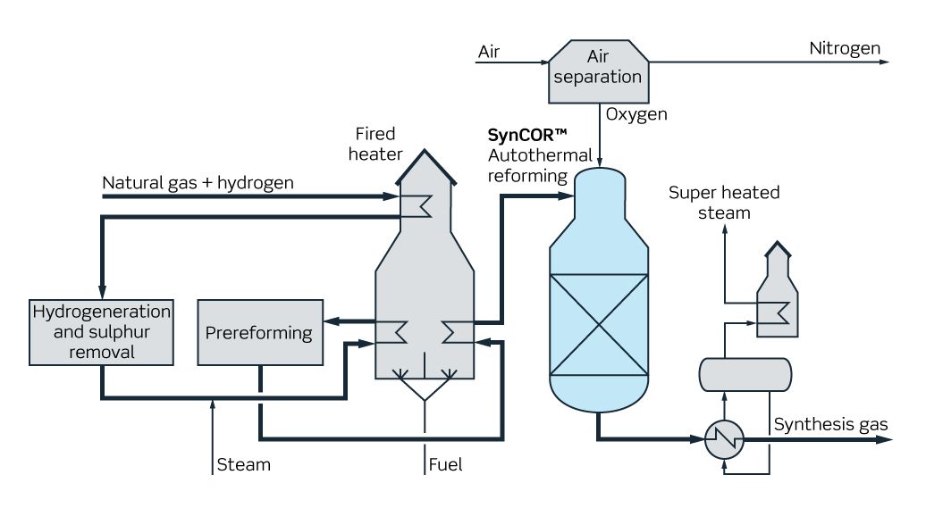 SynCOR™ - Autothermal Reformer (ATR) | Equipment | Products | Topsoe